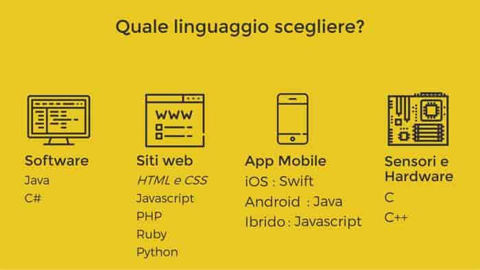 Imparare a programmare | Come iniziare a programmare da zero